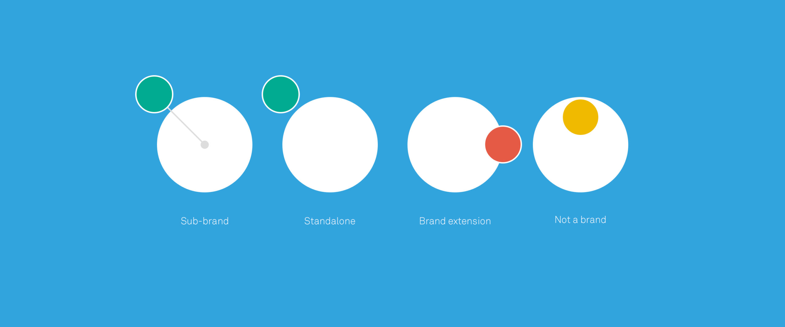 The benefits of clear brand architecture